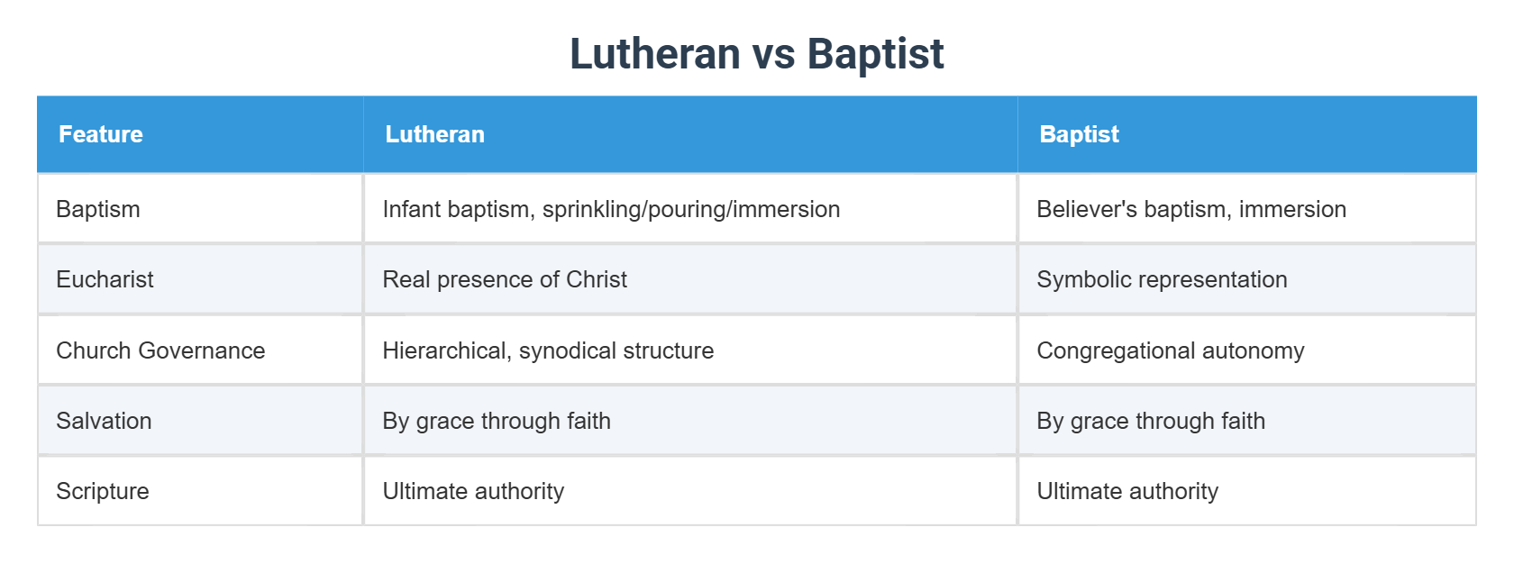 Lutheran vs Baptist