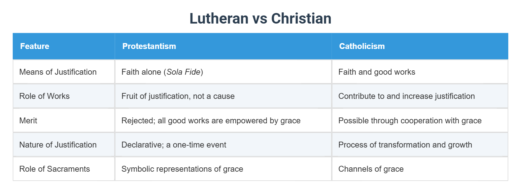 Lutheran vs Christian