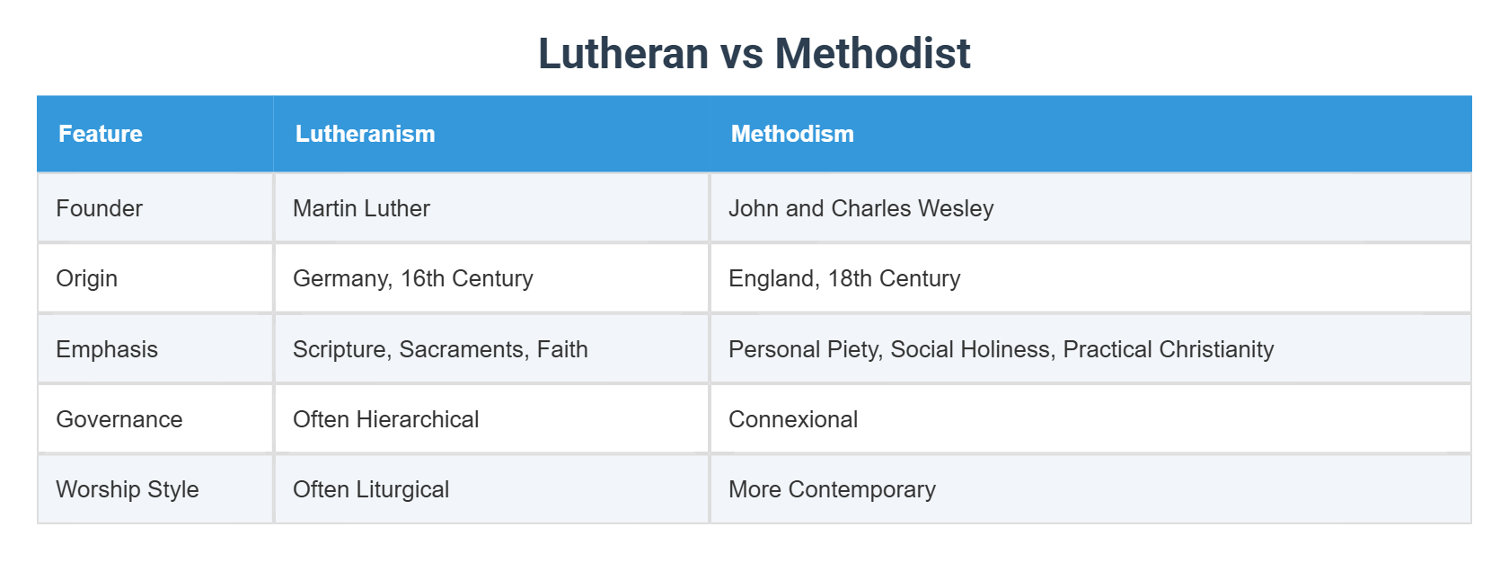 Lutheran vs Methodist