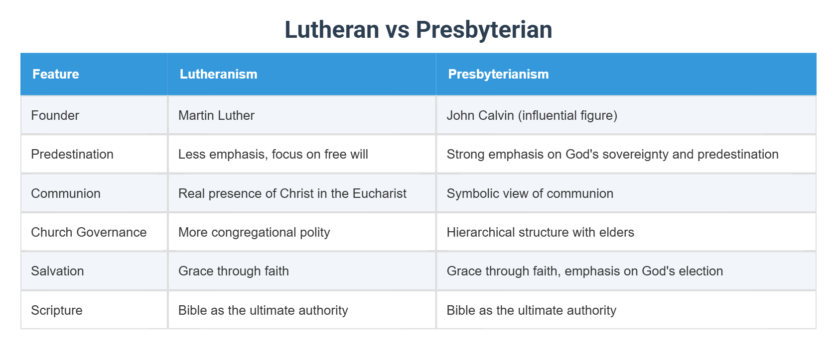 Lutheran vs Presbyterian