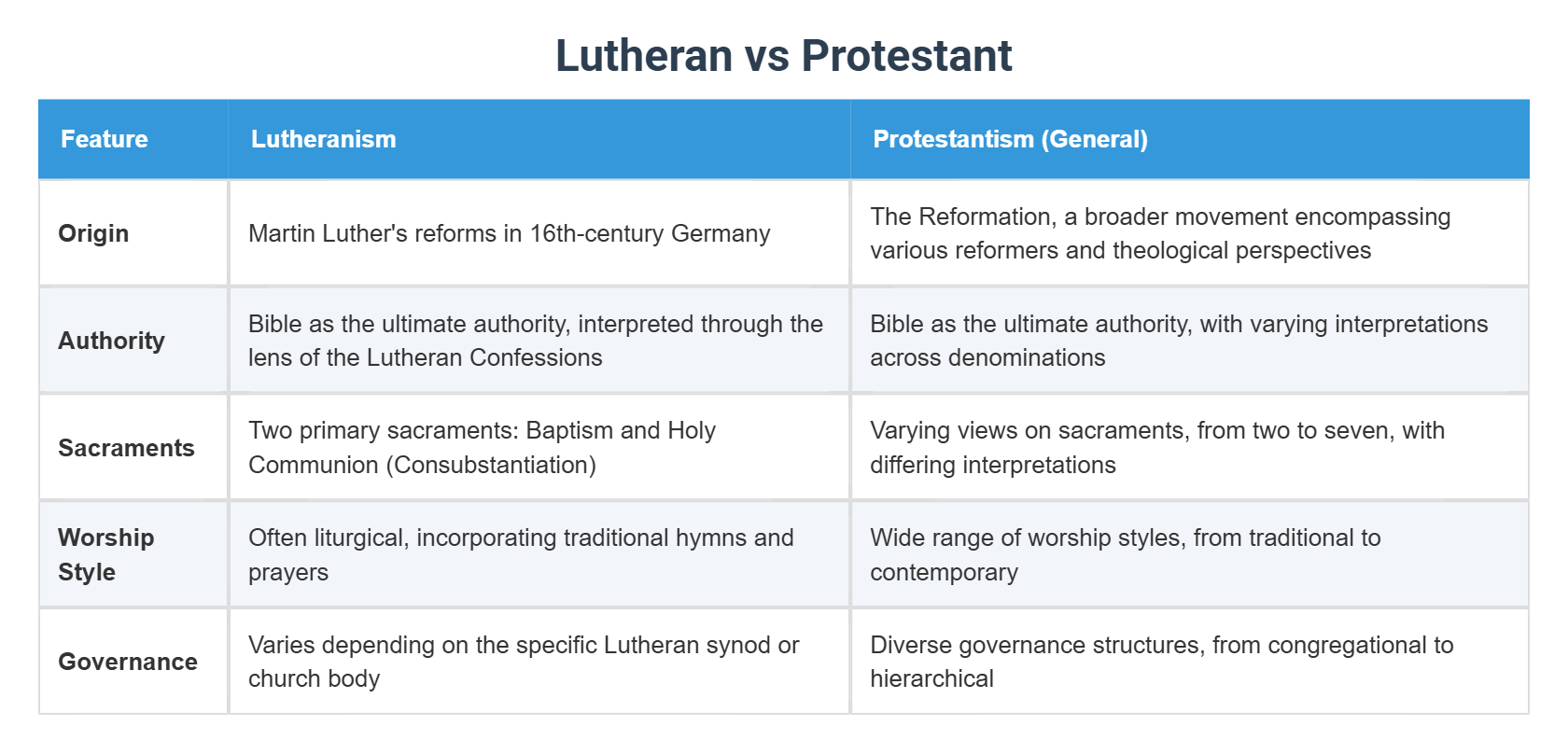 Lutheran vs Protestant