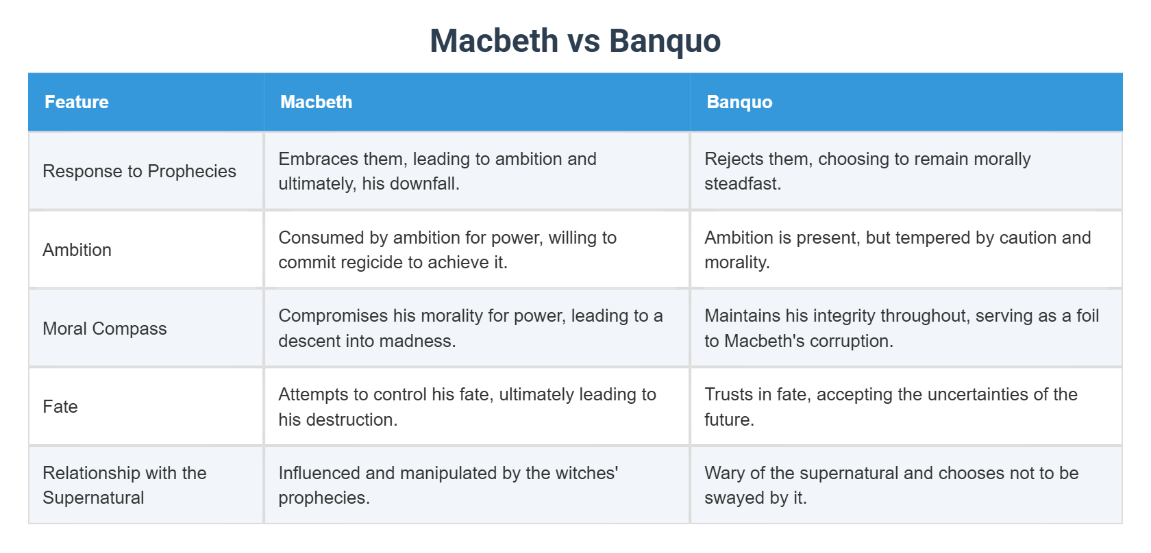 Macbeth vs Banquo