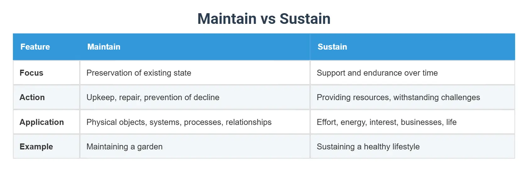 Maintain vs Sustain