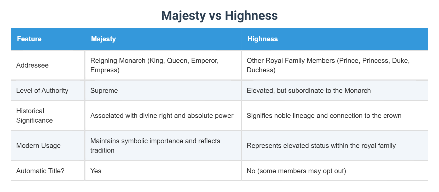 Majesty vs Highness