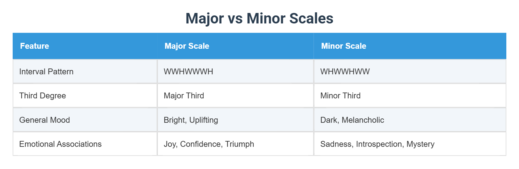 Major vs Minor Scales