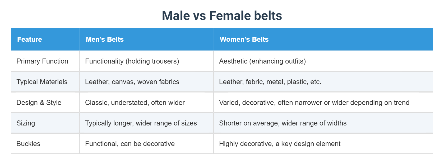 Male vs Female belts
