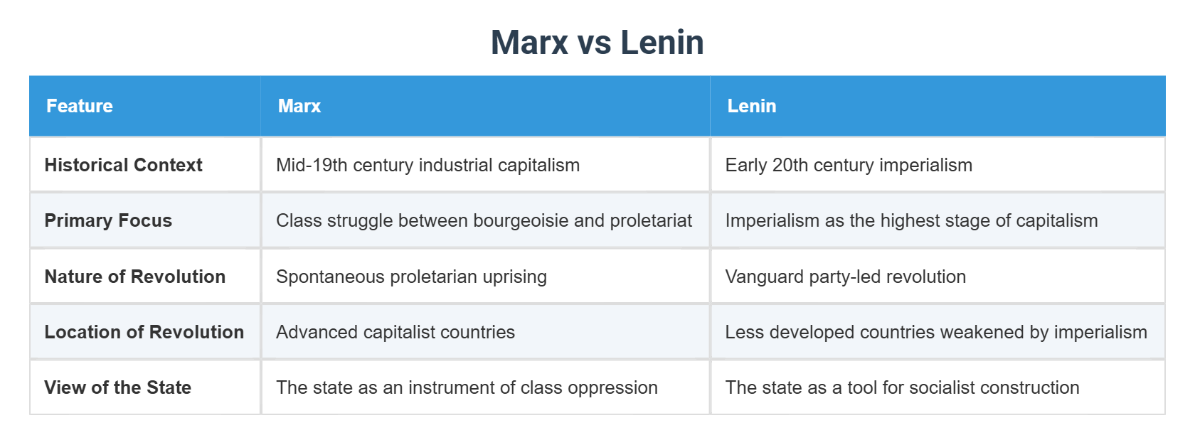 Marx vs Lenin