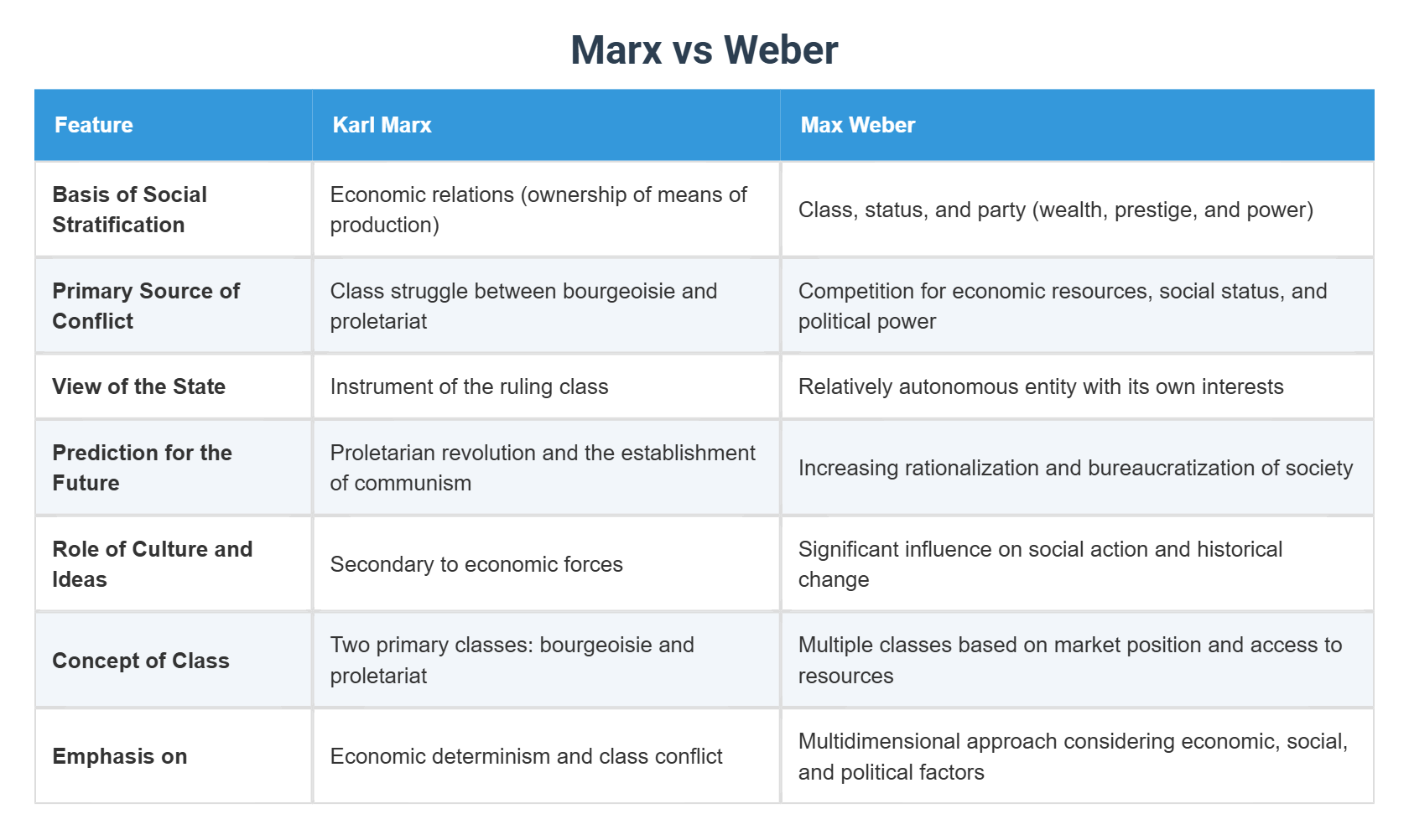 Marx vs Weber