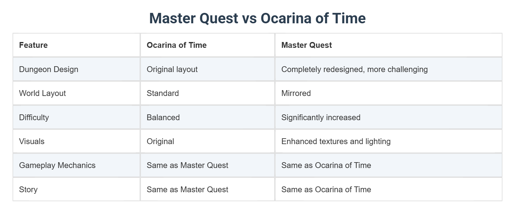 Master Quest vs Ocarina of Time
