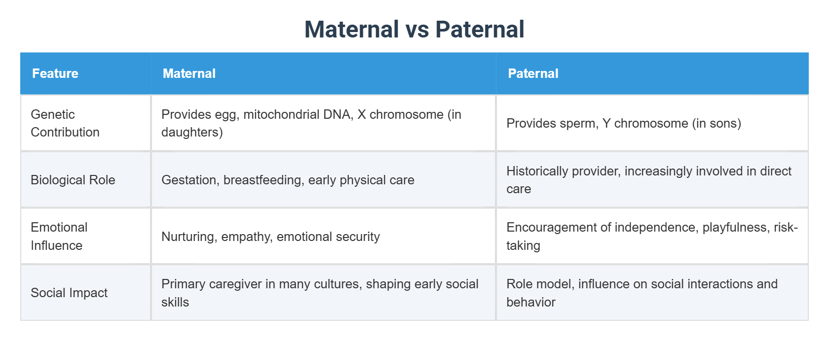 Maternal vs Paternal
