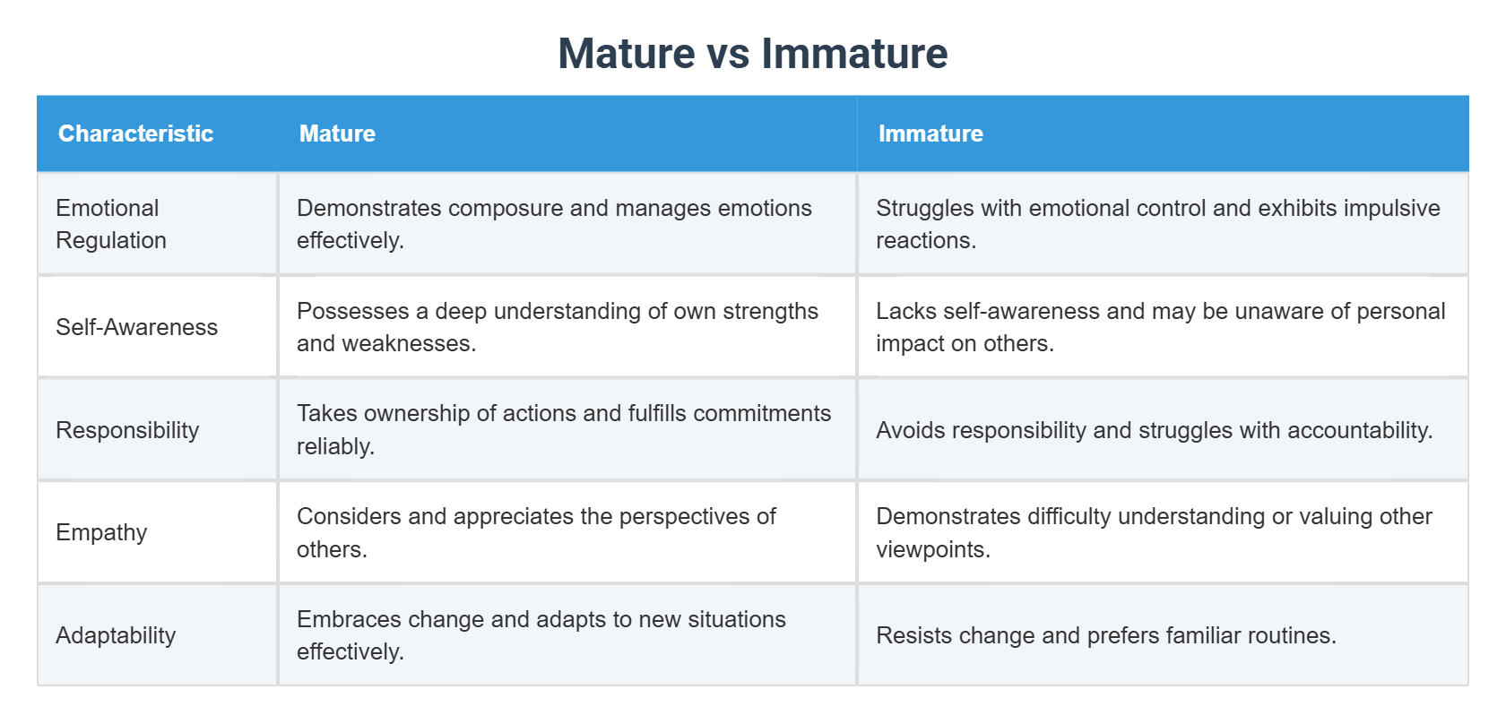 Mature vs Immature