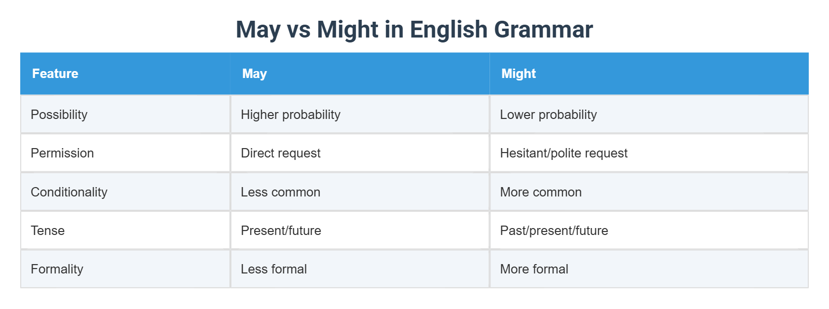 May vs Might in English Grammar