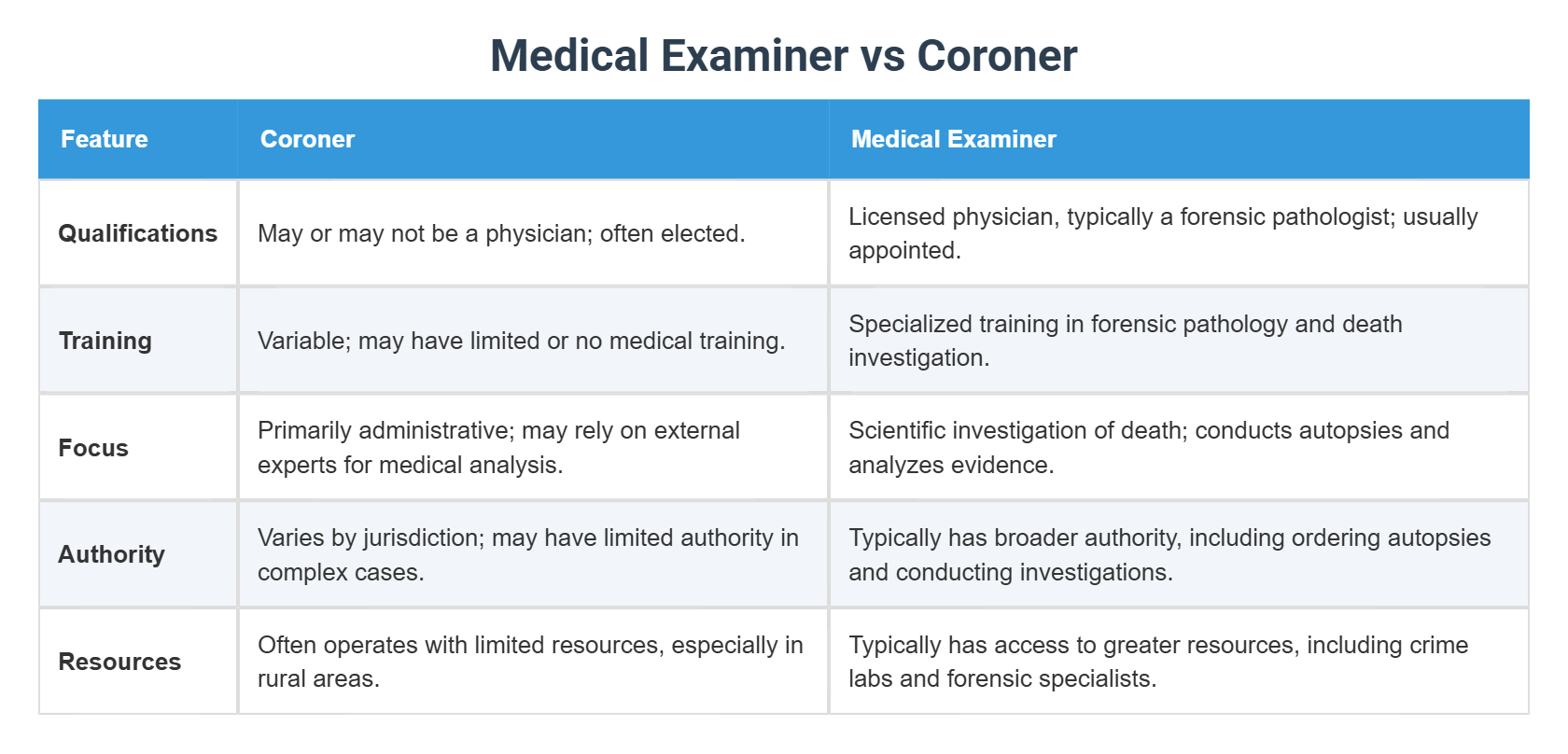 Medical Examiner vs Coroner
