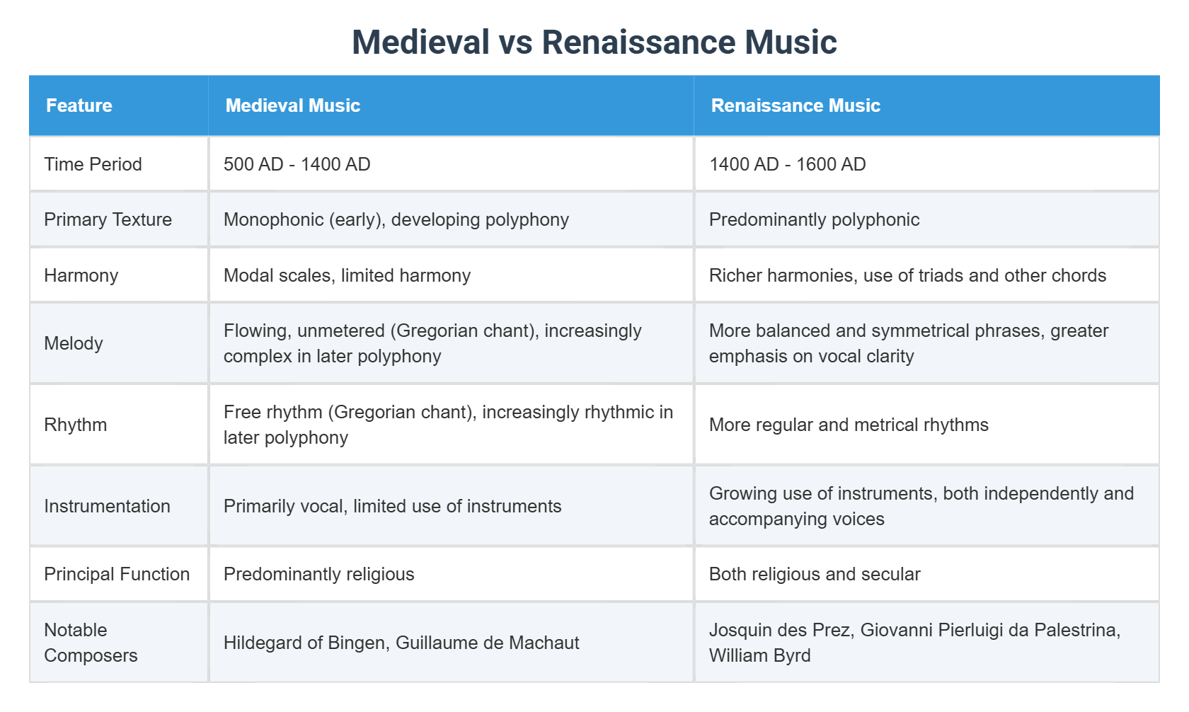 Medieval vs Renaissance Music