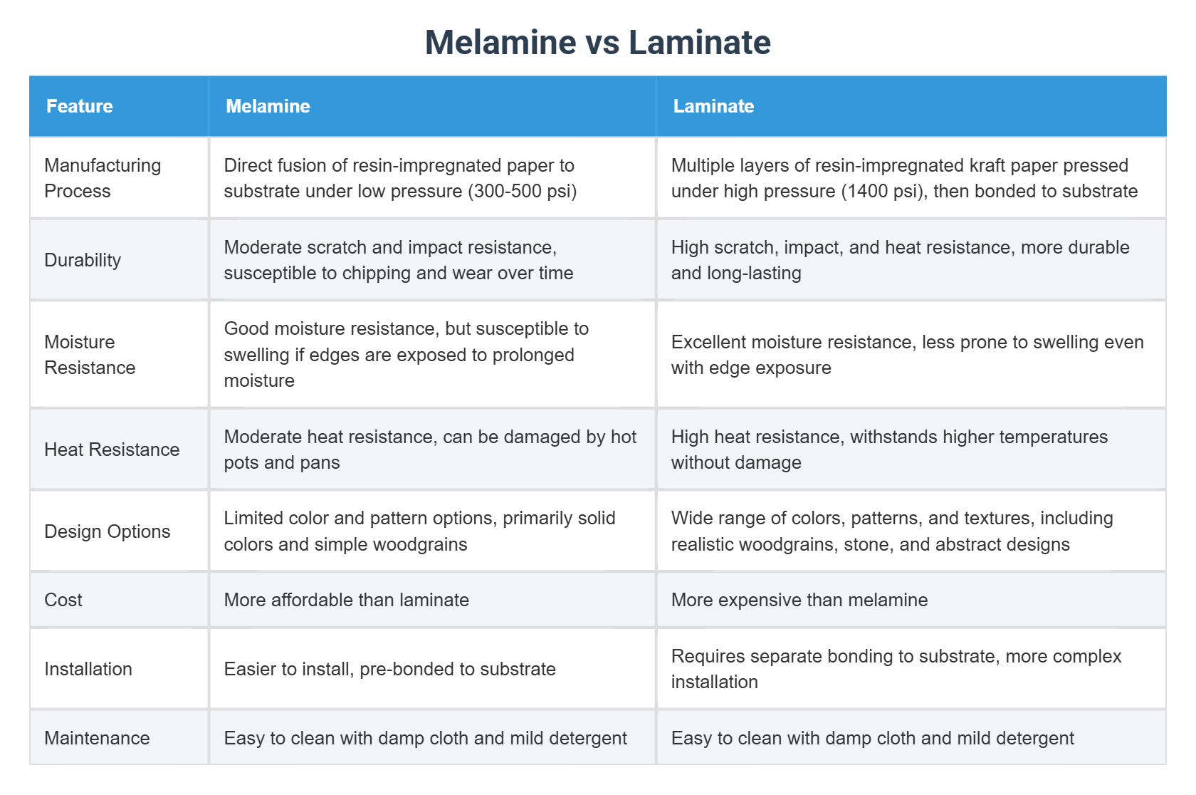 Melamine vs Laminate