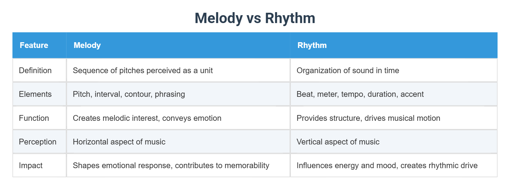 Melody vs Rhythm
