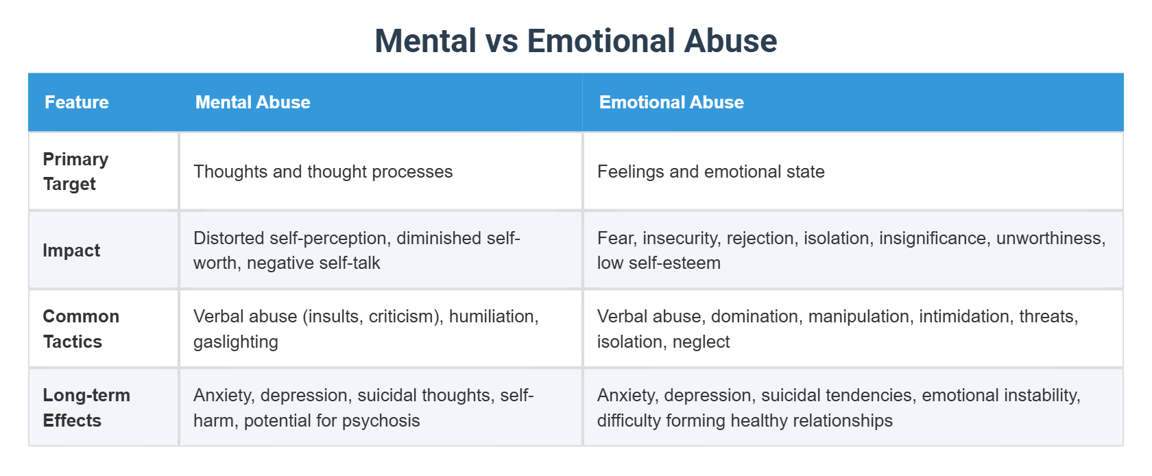 Mental vs Emotional Abuse