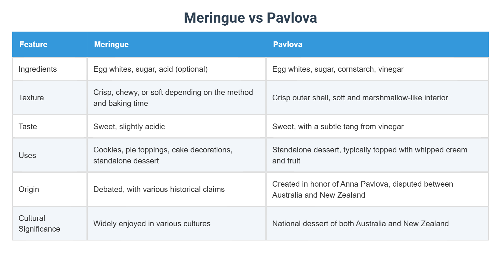 Meringue vs Pavlova
