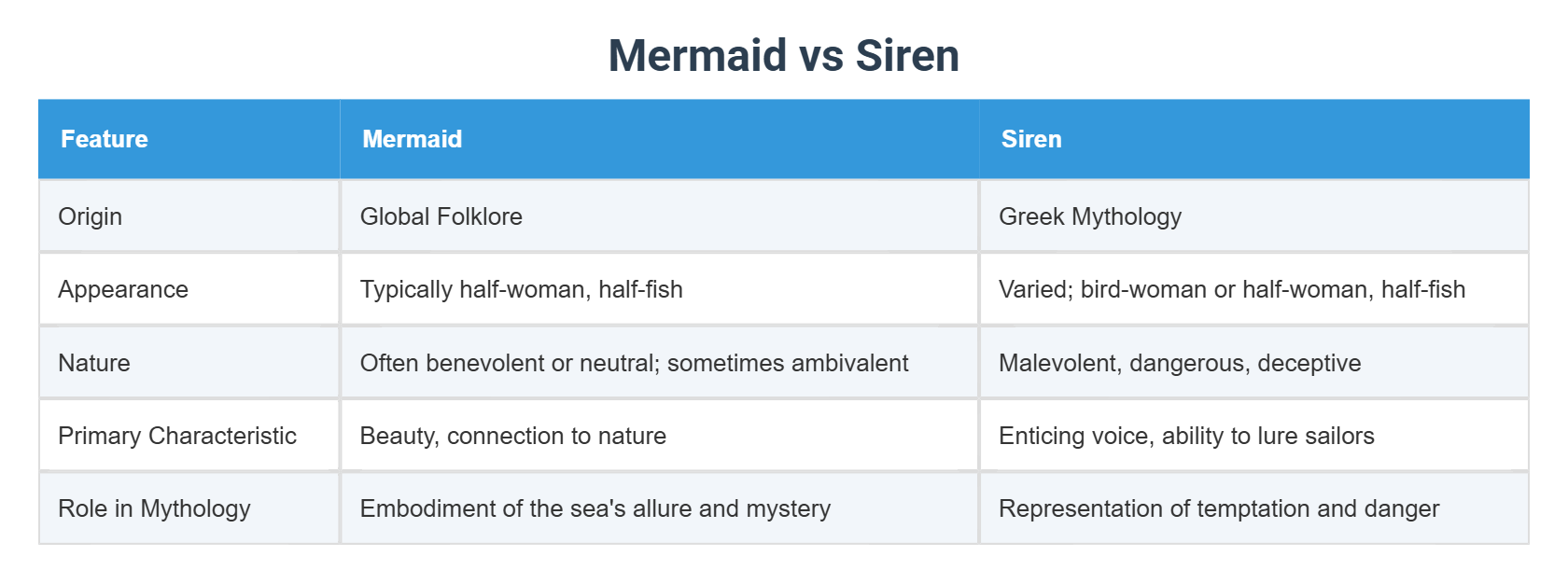 Mermaid vs Siren