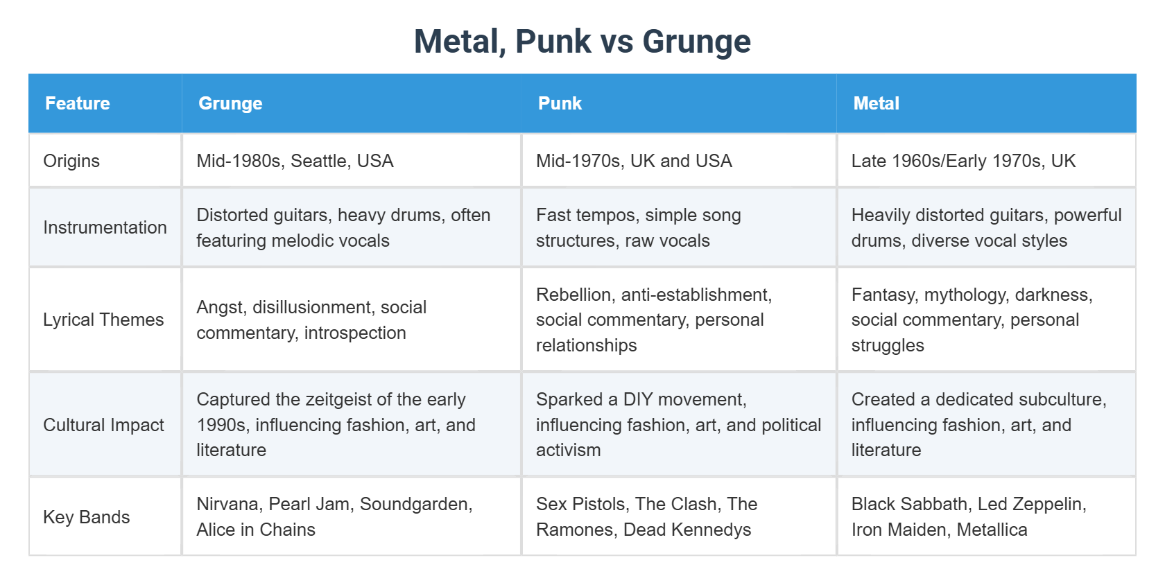 Metal, Punk vs Grunge