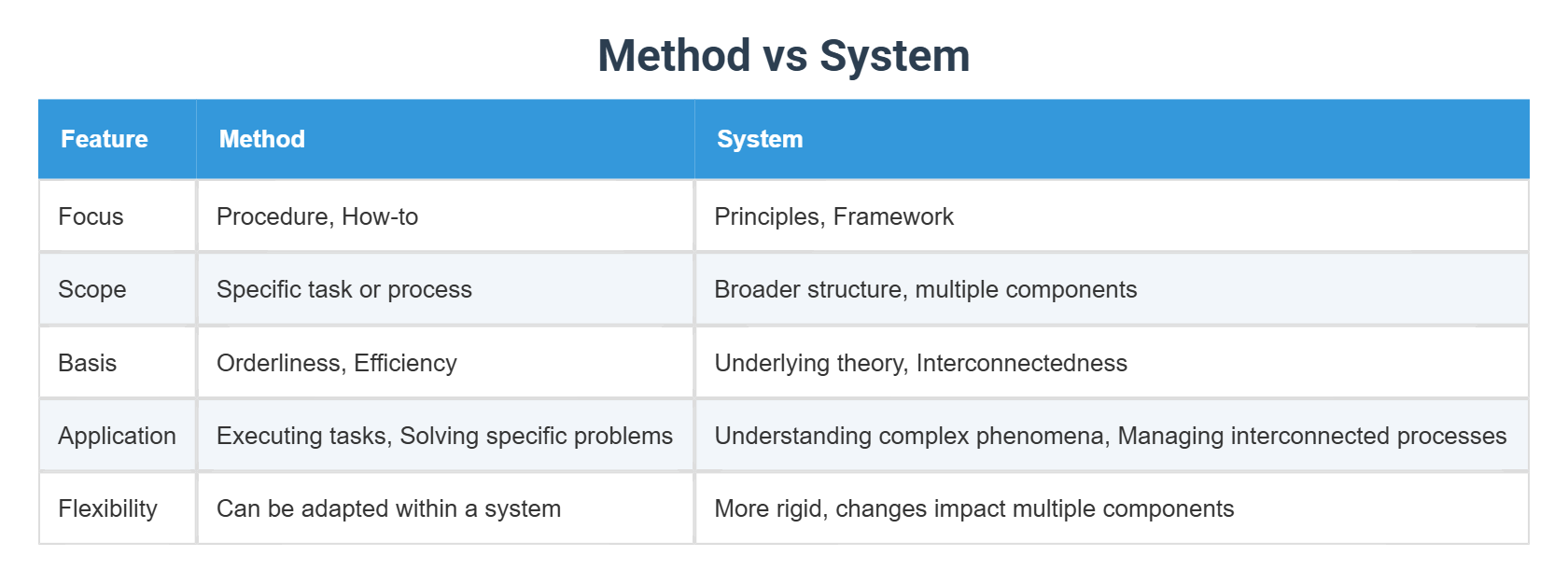 Method vs System