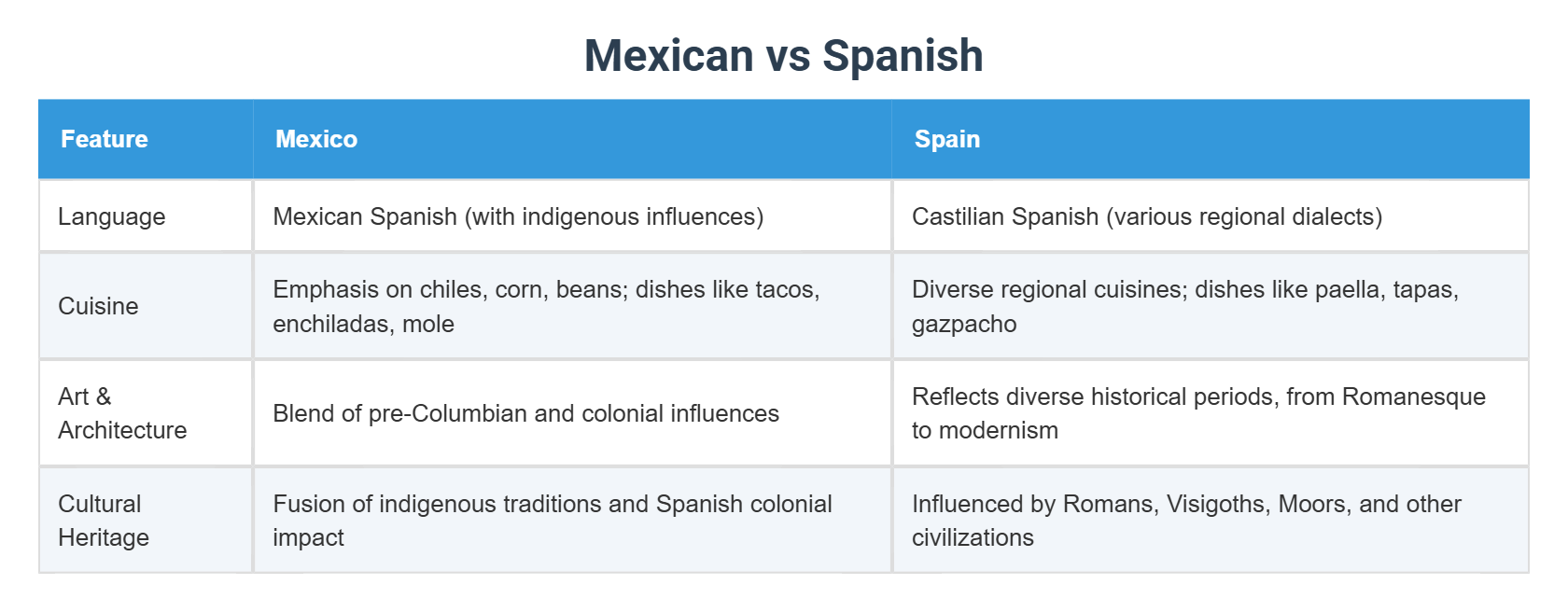 Mexican vs Spanish