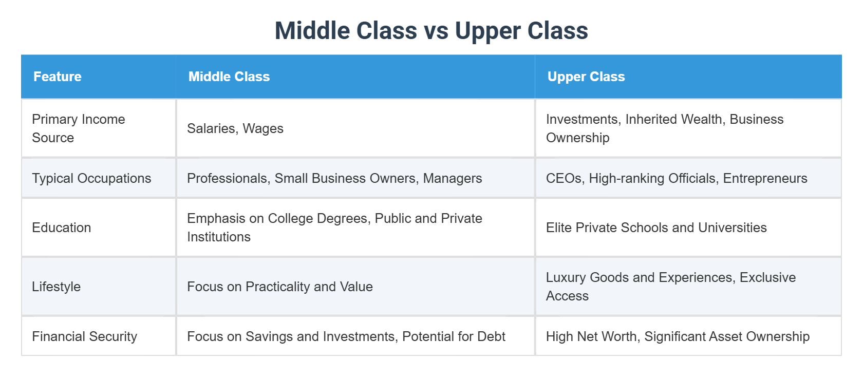 Middle Class vs Upper Class