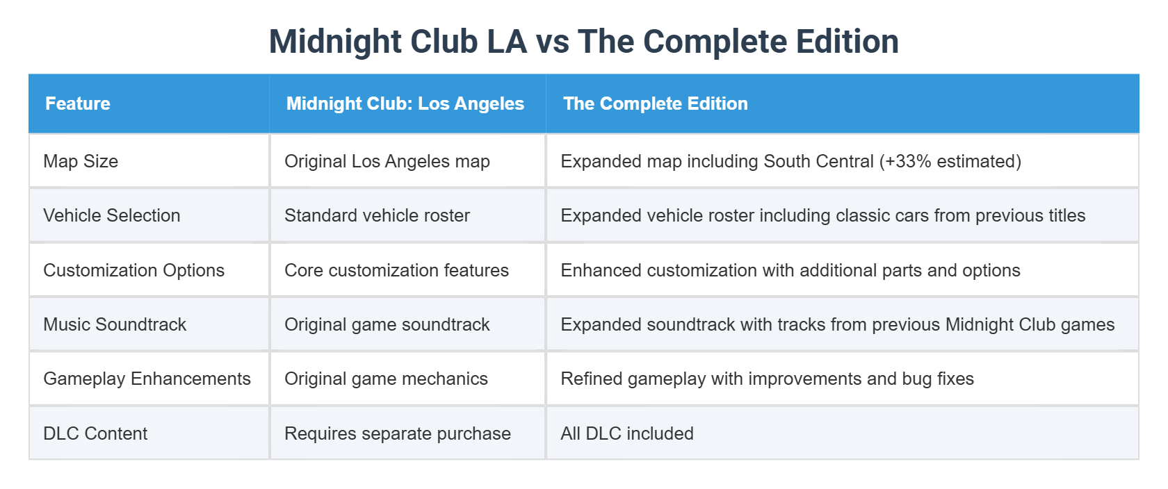 Midnight Club LA vs The Complete Edition