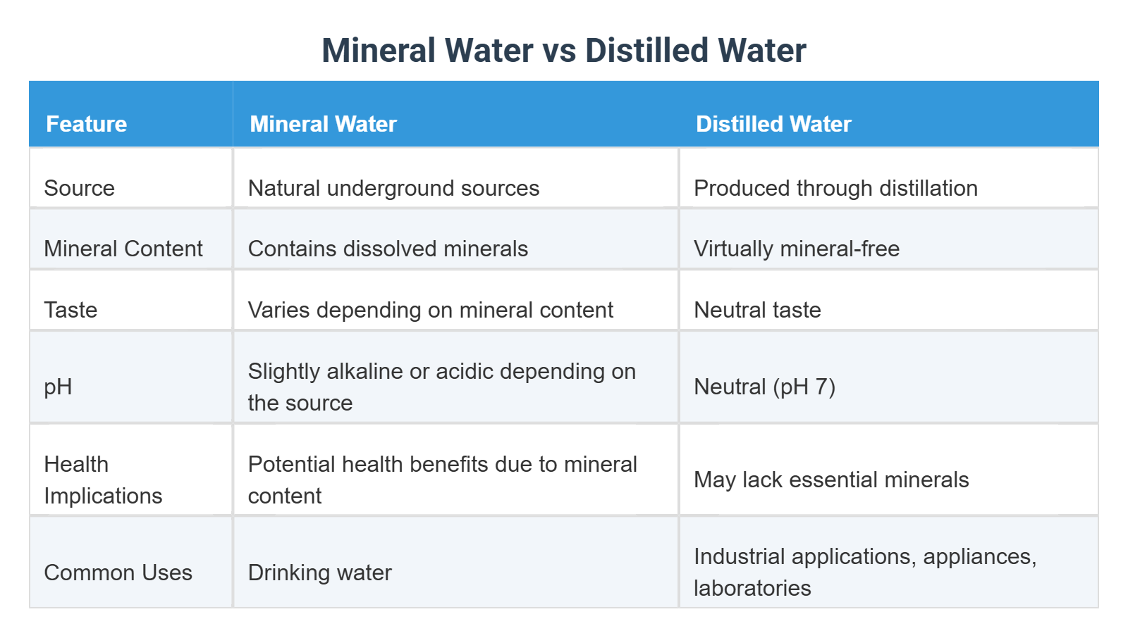 Mineral Water vs Distilled Water
