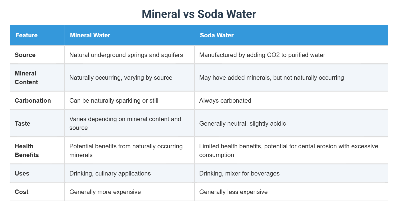 Mineral vs Soda Water