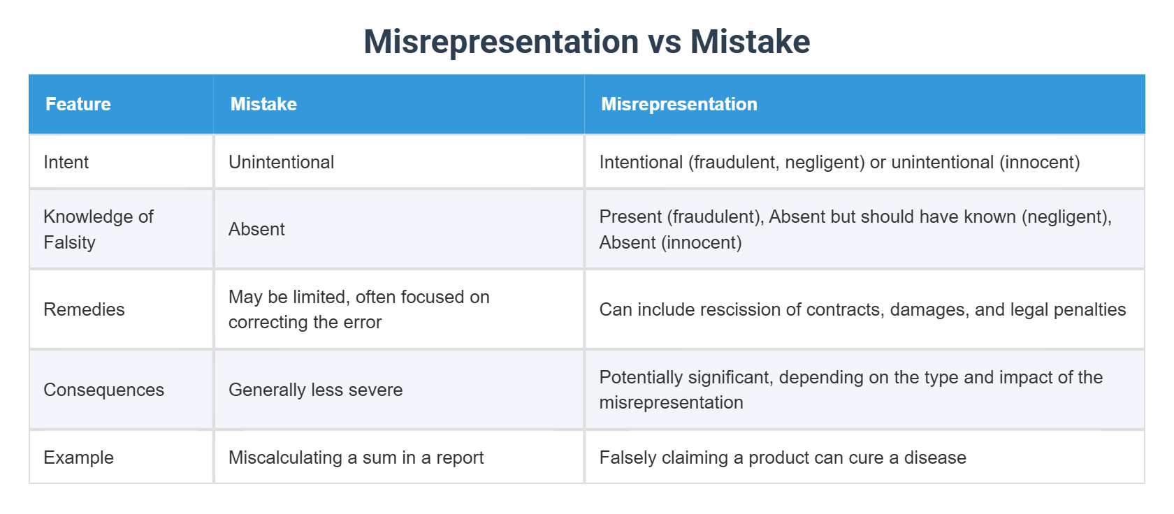 Misrepresentation vs Mistake