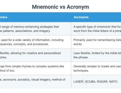 Acronym vs Acrostic
