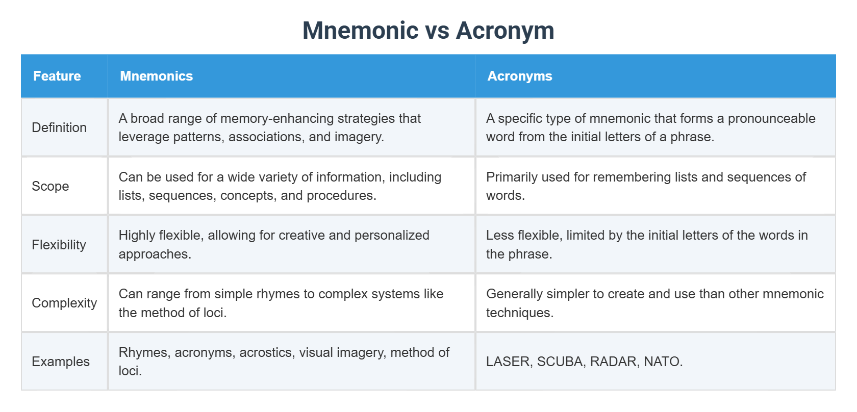 Mnemonic vs Acronym