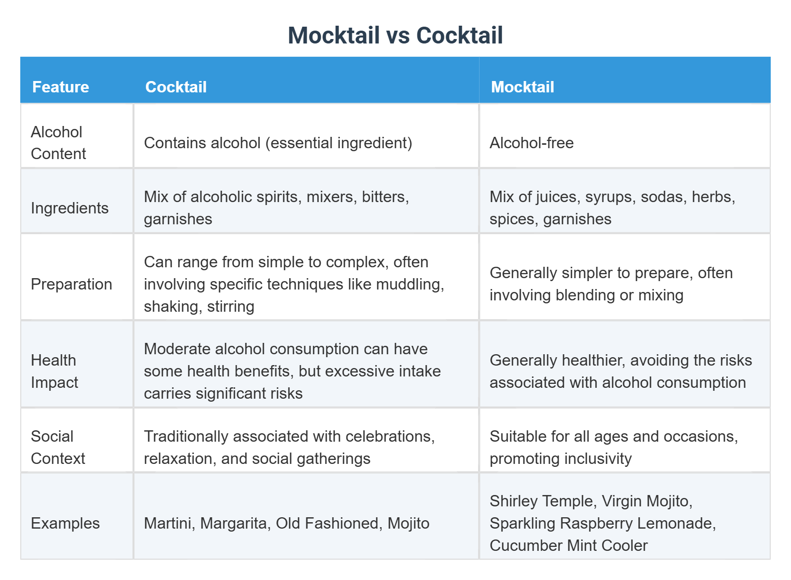 Mocktail vs Cocktail
