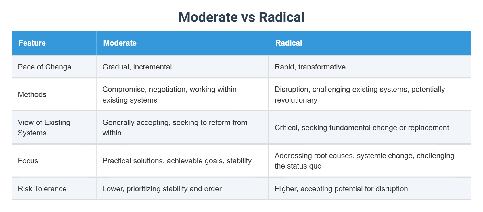 Moderate vs Radical