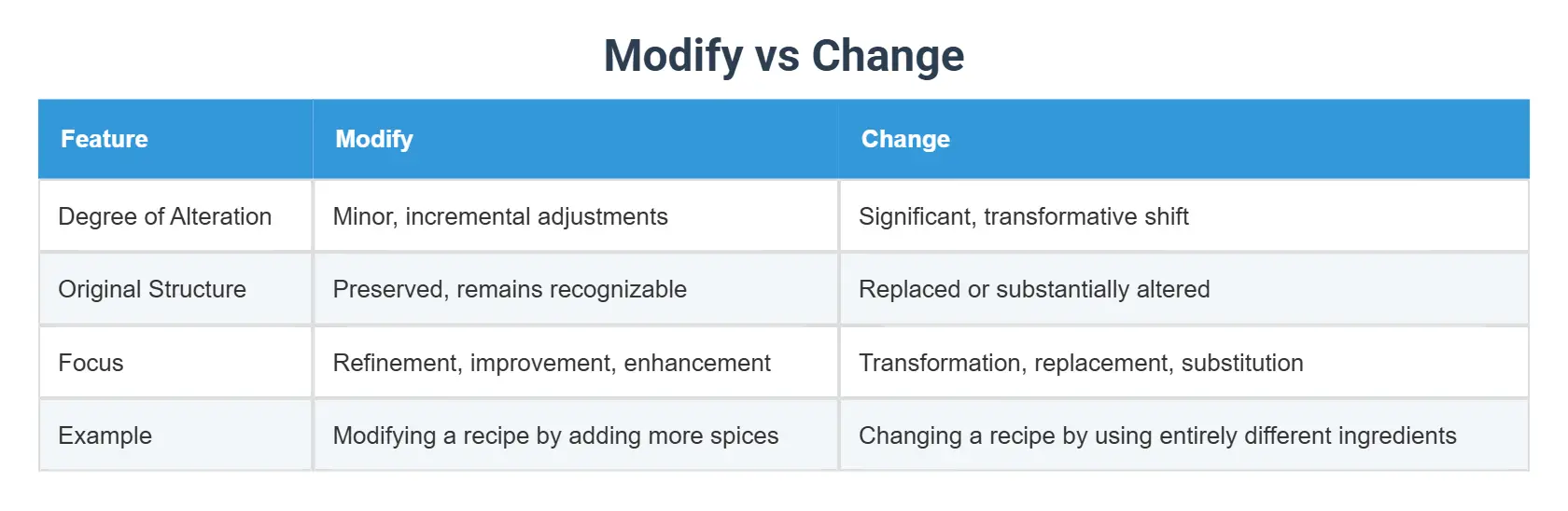 Modify vs Change