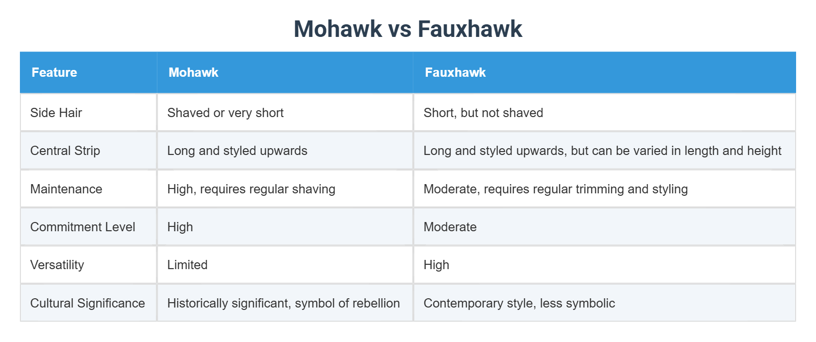 Mohawk vs Fauxhawk
