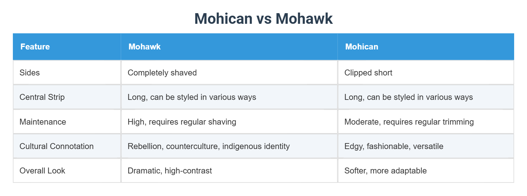 Mohican vs Mohawk