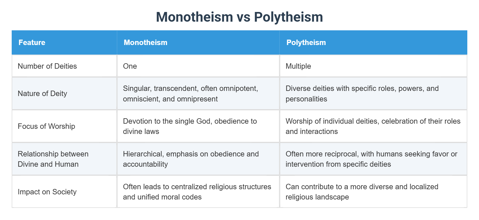 Monotheism vs Polytheism