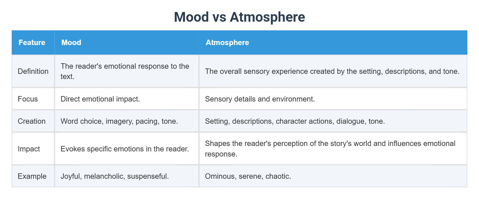 Mood vs Atmosphere