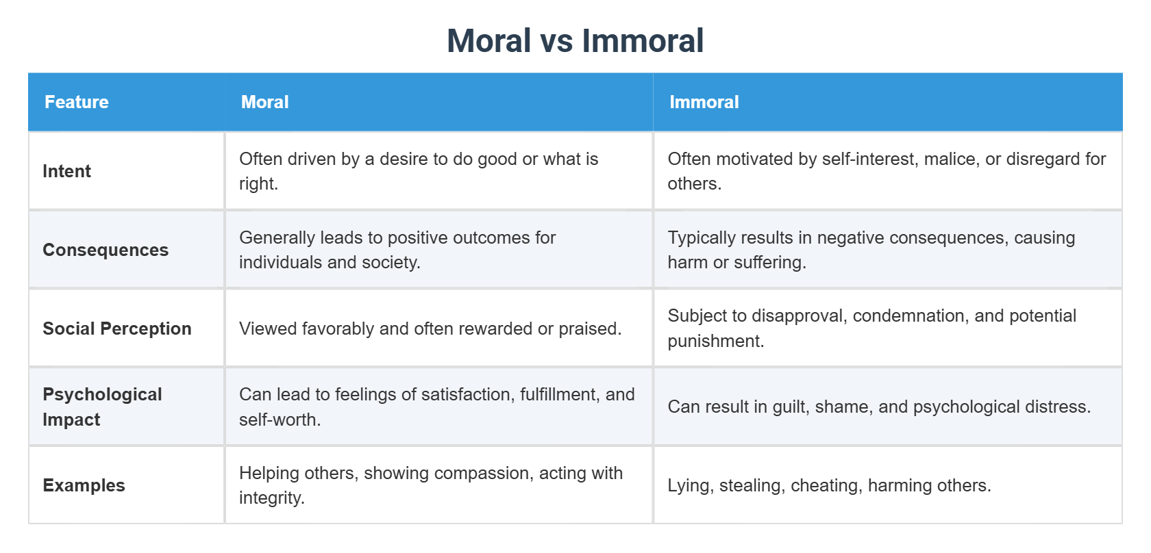 Moral vs Immoral