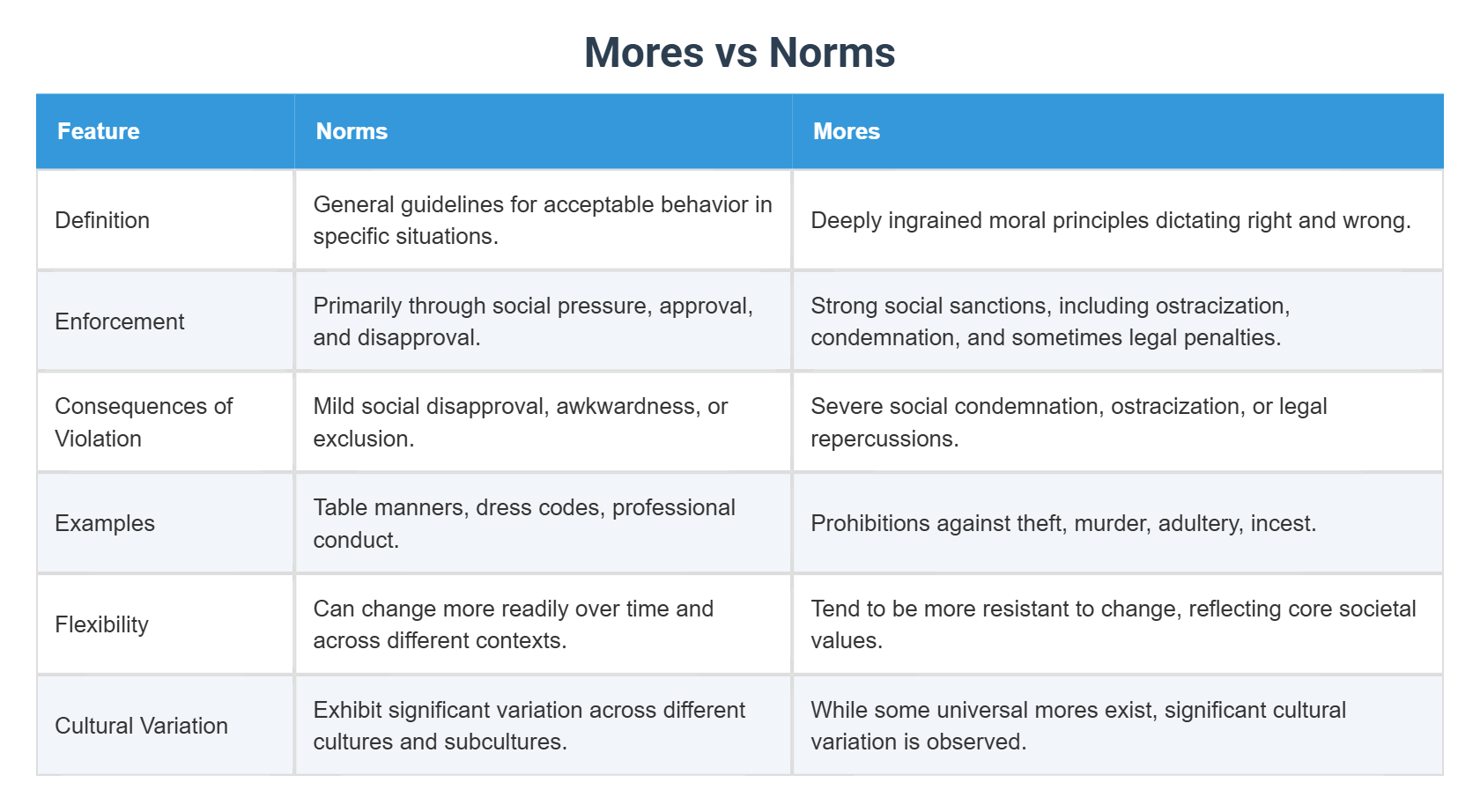 Mores vs Norms
