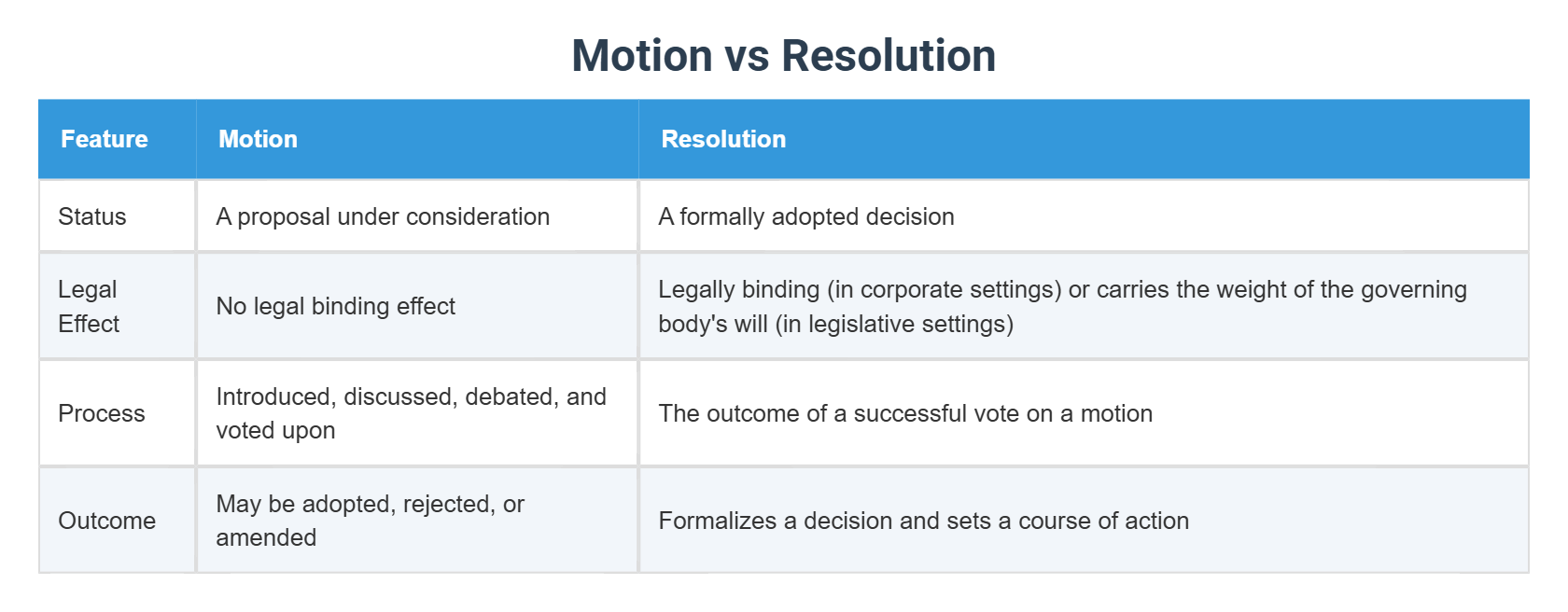 Motion vs Resolution