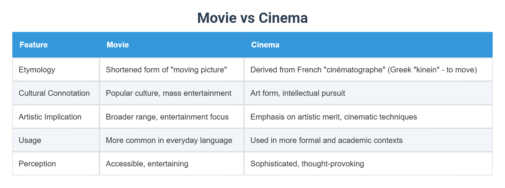 Movie vs Cinema