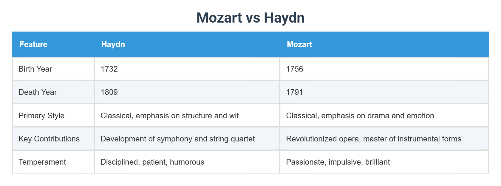 Mozart vs Haydn