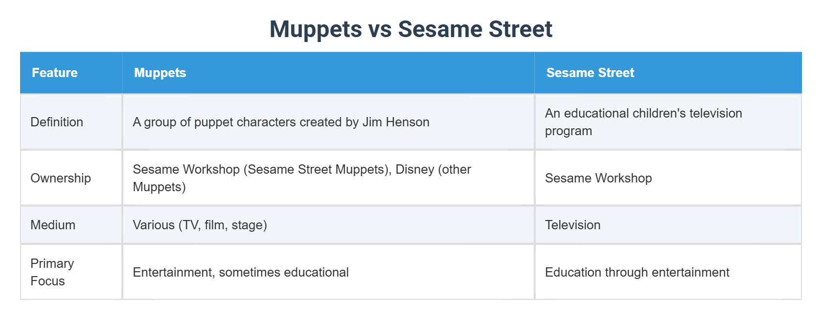 Muppets vs Sesame Street