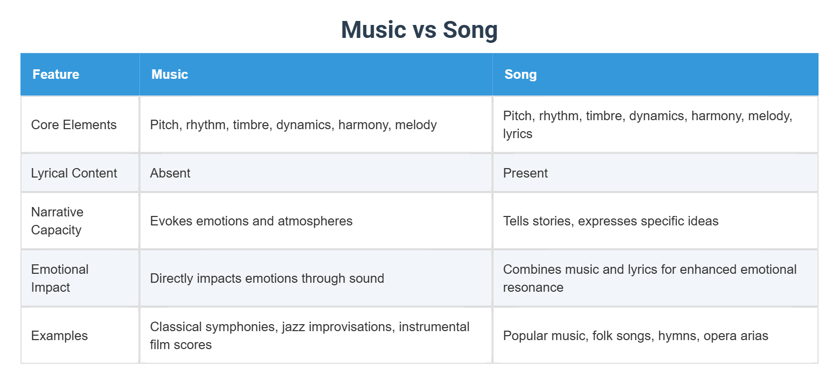 Music vs Song