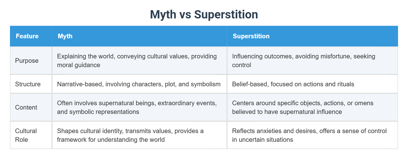 Myth vs Superstition