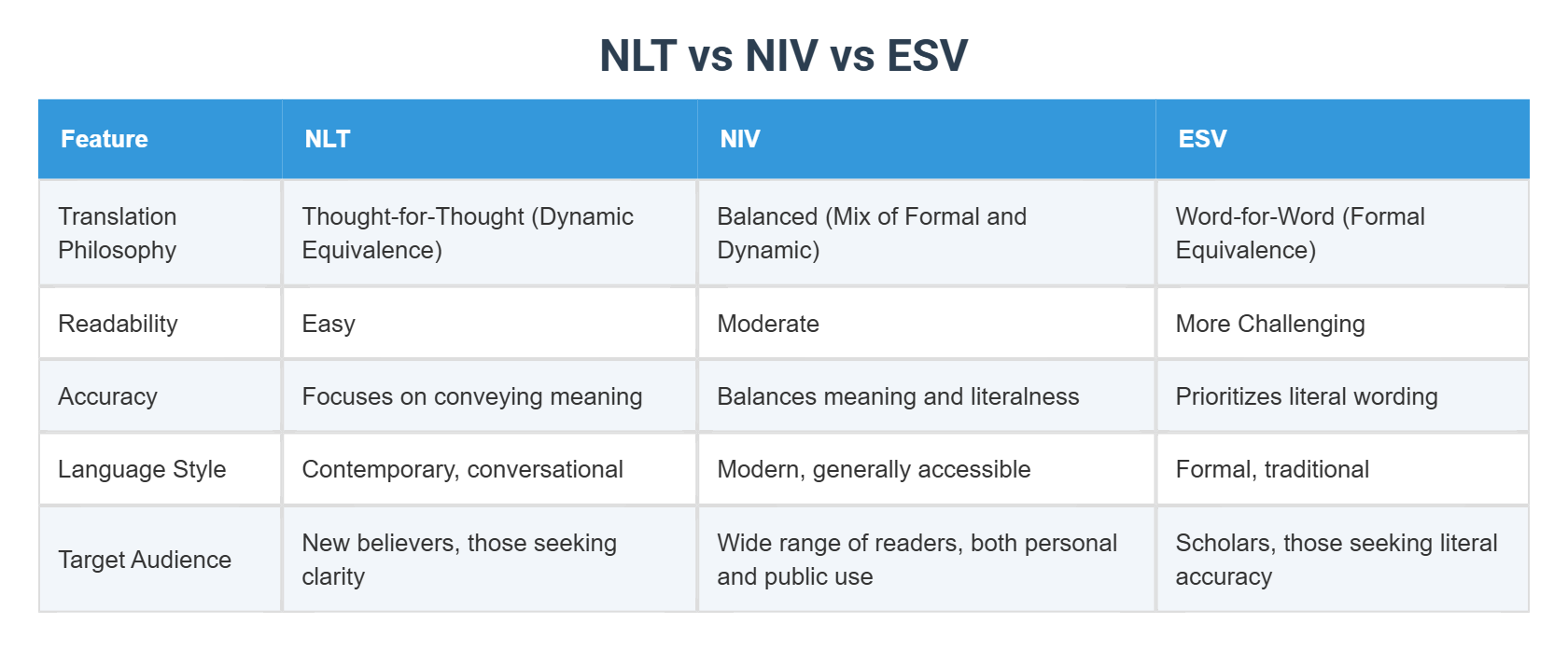 NLT vs NIV vs ESV