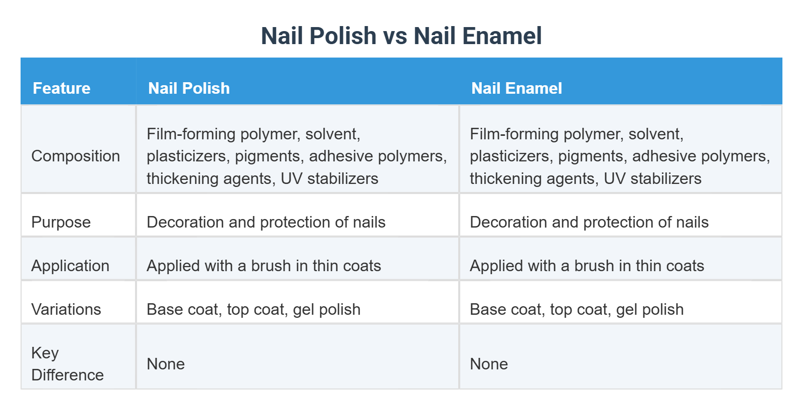 Nail Polish vs Nail Enamel